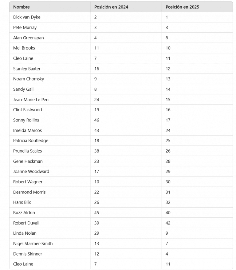 DeathList tiene "su peor desempeño en 31 años" y saca a Raúl Castro de ...